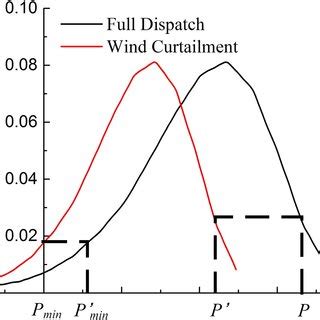 Probabilities Of Wind Power Full Output And Wind Power Output With Download Scientific Diagram