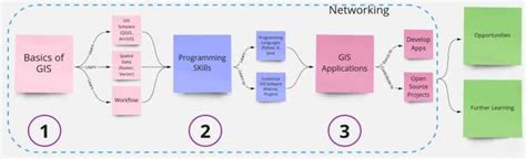 how to become a gis developer life in gis