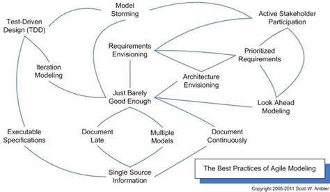 Agile Modeling Am Cio Wiki