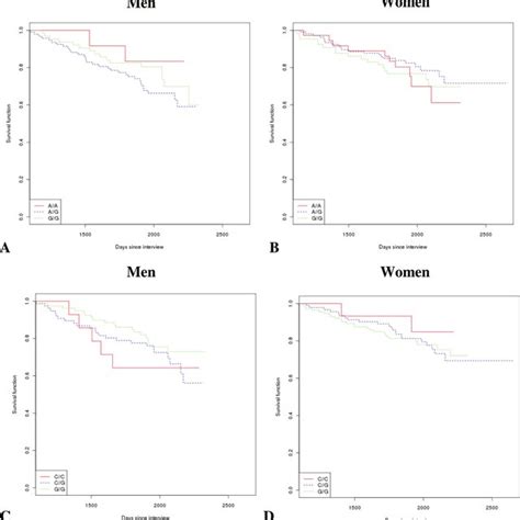 Survival Analysis According To Sex And Genotype A Survival For Males