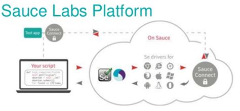 Run Your First Selenium Test On Saucelabs By Chaya Thilakumara Chaya Thilakumara Medium