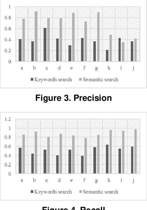 Figure 1 From Multimedia Retrieval And Search Ranking Based On Domain Ontology Semantic Scholar