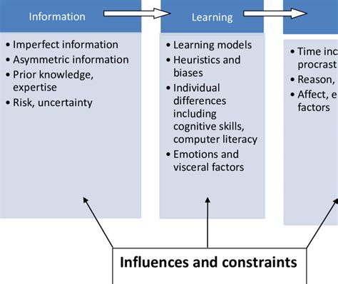 Stages Of Information Gathering Learning And Action Download Scientific Diagram