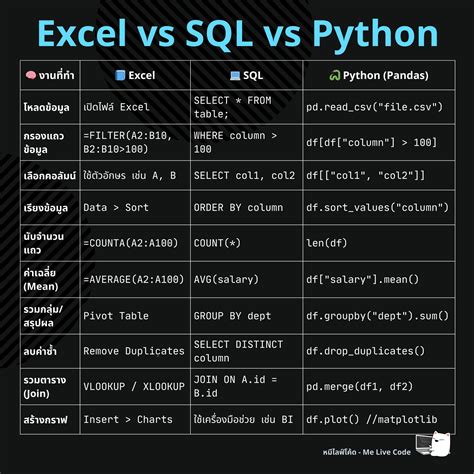 หมีไลฟ์โค้ด Me Live Code 📊 เปรียบเทียบการจัดการข้อมูล Excel Vs Sql Vs Python Pandas สนใจ