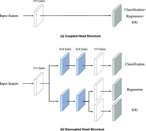 A The Structure Of Coupled Detection Head B The Structure Of