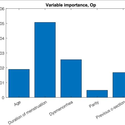 An Illustration Of A Decision Tree In The Random Forest Model The