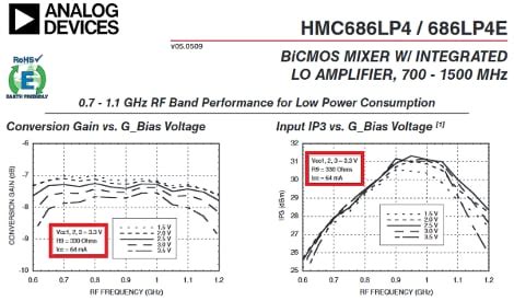 Power Level Of HMC68x Q A RF And Microwave EngineerZone