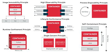 Principles Of Container Based Application Design Blog Kubernetes Io Principles