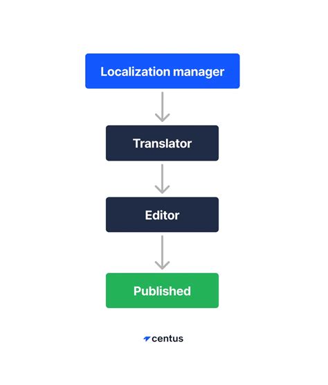 Localization Strategy How To Build One For 2024 Examples