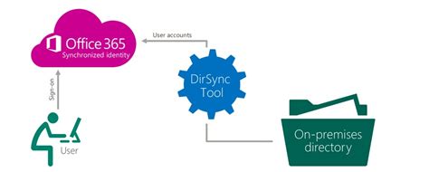 Azure Ad Sync Step By Step Installation Of Azure Ad Sync Installing Azure Ad Sync