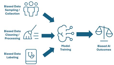 Data Curation Practices to Minimize Bias in Medical AI | by Fima Furman | TDS Archive | Medium