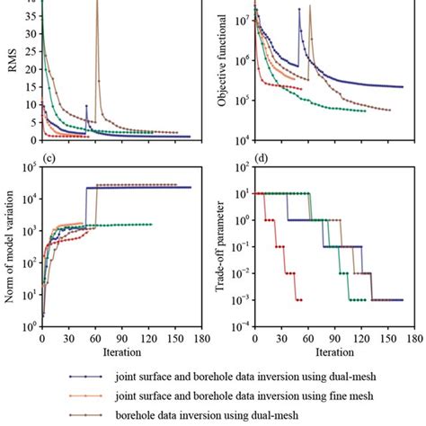 inversion parameters versus iterations for the model in figure 3 a