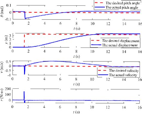 Figure 9 From Nonlinear Model Predictive Control For A Self Balancing Wheelchair Semantic Scholar