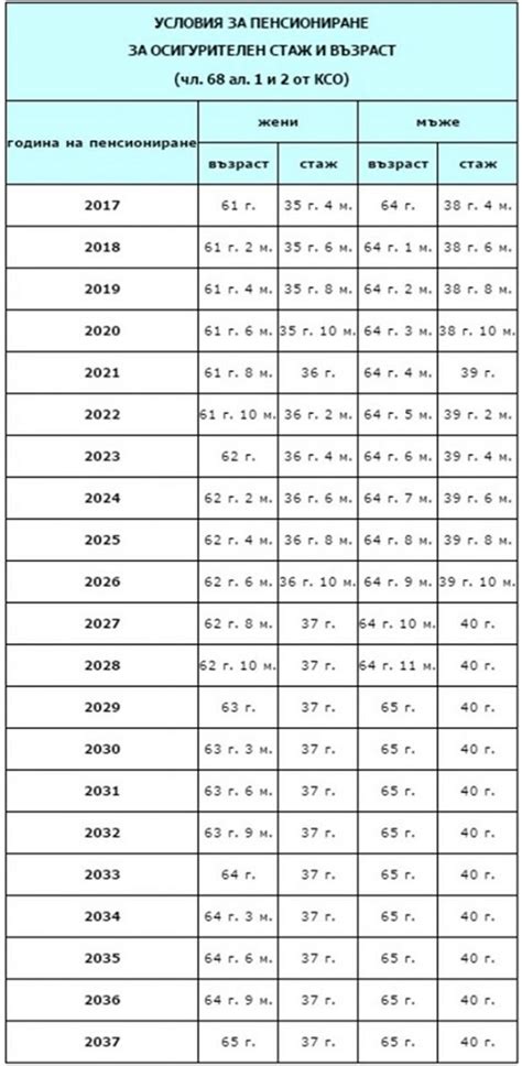Всеки да види таблицата с новите условия за пенсиониране от НОИ