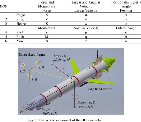 General Notation Of Movement 6 Dof Download Scientific Diagram