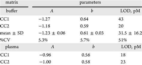 Interassay Variability For Buffer And Undiluted Plasma Calibration Download Scientific Diagram