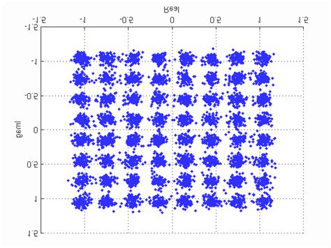 Signal Distortion At 4db Clipping Of 48mbs Signals Download
