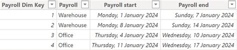 Dynamically Calculating Fte In Powerbi Across Multiple Payrolls And With Part Time Work Stack