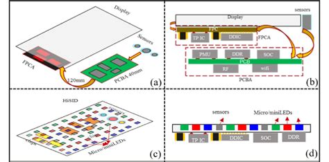 The Architecture Of Heterogeneous Integration System In Display A The Download Scientific