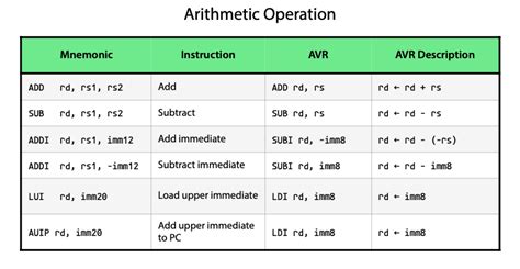Risc V Instruction Set Cheatsheet By Erik Engheim Itnext 50 Off