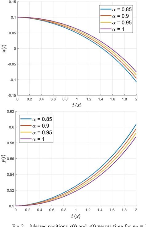 Figure 2 From A Fractional Lagrangian Approach For Two Masses With Linear And Cubic Nonlinear