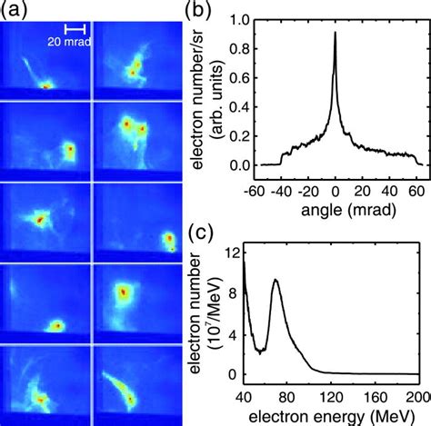 Color Online A Angular Distributions Of The Electron Beam For 10 Download Scientific