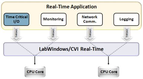 real time operating system