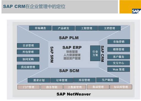 Sap 传统 Crm 系统的三大核心模块介绍 待注销 Segmentfault 思否