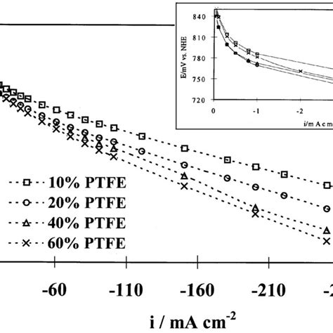 Galvanostatic Steady State Polarization Curves For The Oxygen Reduction