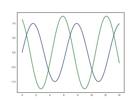 Python Seaborn绘图和可视化 基本语法 小田学Python 博客园