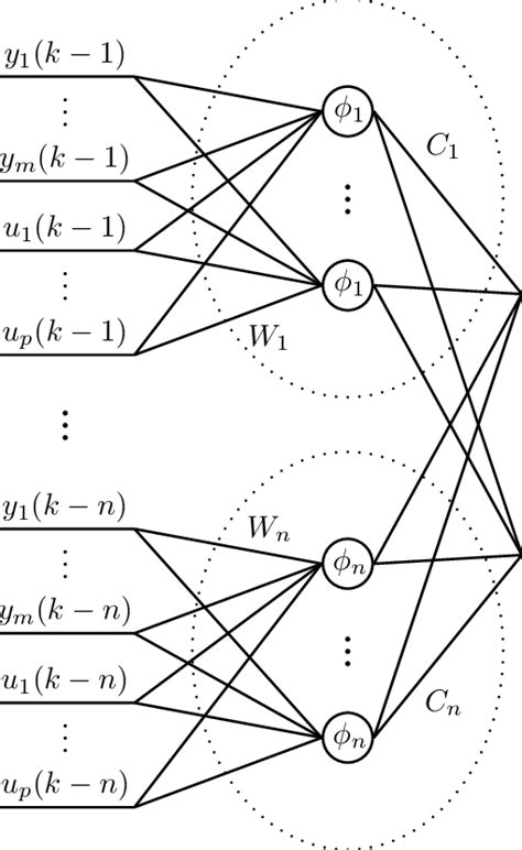 structure of the neural network representing mimo nn based anarx model