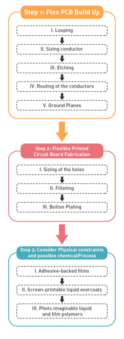 Flexible Pcb Manufacturing Process Moko Technology Your Trusted Electronic Manufacturing