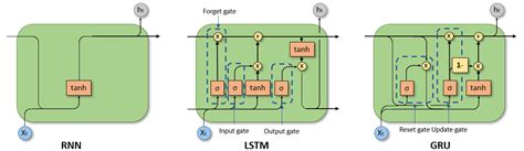 recurrent neural network rnn architecture explained by sushmita