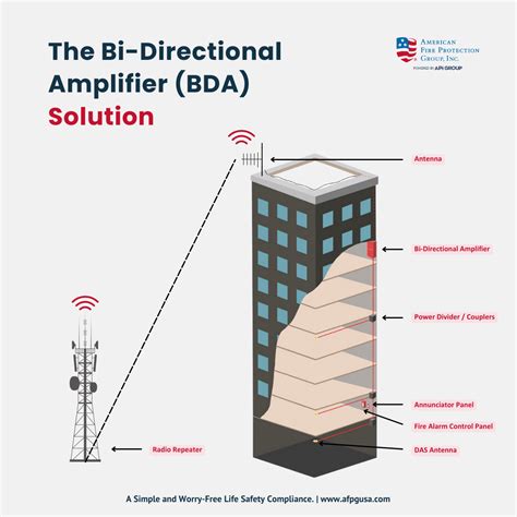 The Importance Of Bi Direction Amplifier Bda Systems Afpg Blog