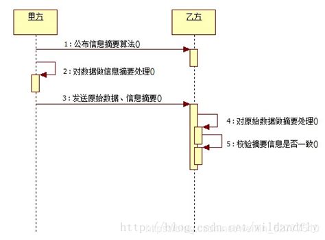 【项目小知识】java中的md5加密——md5util类 Csdn博客