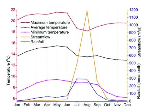 Average Monthly Rainfall Streamflow And Temperature Pattern Of The Download Scientific
