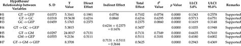 Results Of The Structural Equations Model Download Scientific Diagram