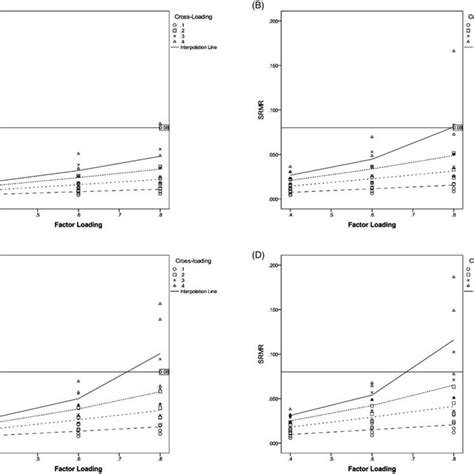 Behavior Of The Largest Standardized Residual Covariance In Models With Download Scientific