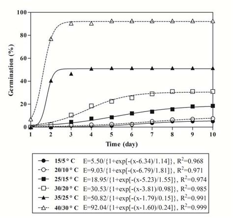 Effect Of Alternating Temperatures In Lightdark On The Germination