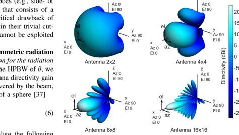 Visualization Of 3d Directivity Pattern For Uniform Rectangular Arrays