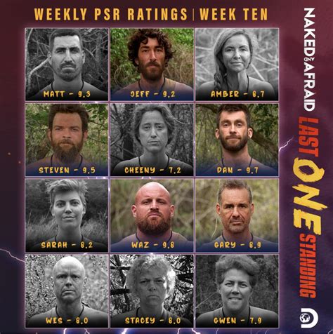 Predicting The Winner Based On Current Psr Scores R Nakedandafraid