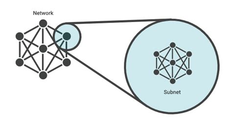 implementing a classless ip subnetting using cisco packet tracer by