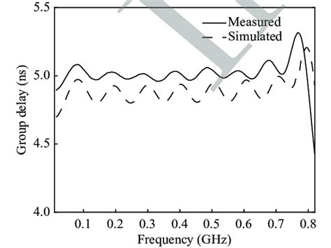 measured and simulated results of group delay for transmission