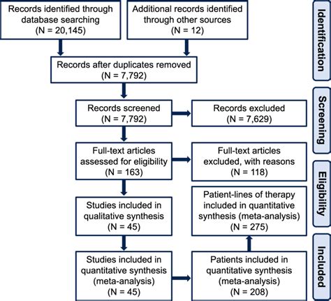 Preferred Reporting Items For Systematic Reviews And Meta Analyses