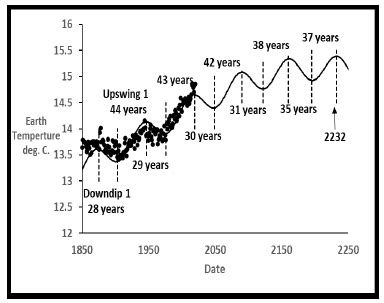 The Cyclical Sine Model Explanation For Climate Change