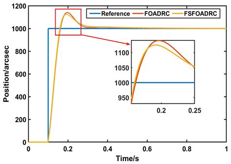 Fractional Order Active Disturbance Rejection Control With Fuzzy Self Tuning For Precision