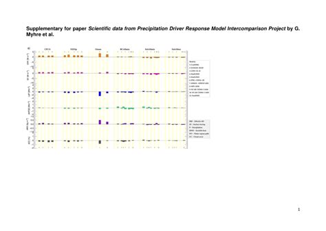 Pdf Scientific Data From Precipitation Driver Response Model Intercomparison Project