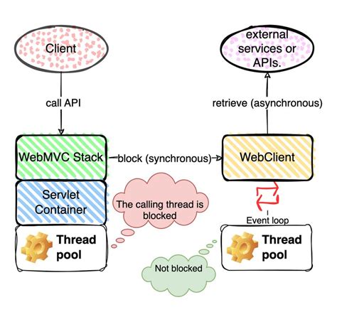 Saeed Zarinfam On Linkedin Using Webclient Synchronously In Spring Web