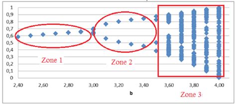 Separation Of Zones In The Bifurcation Graph 4 Application In This Download Scientific Diagram