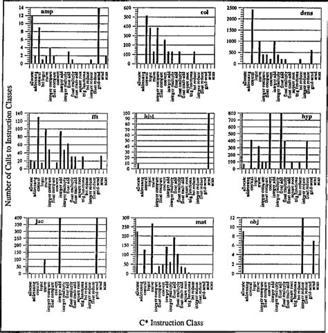4 Absolute Instruction Class Distributions For Test Suite The Graphs Download Scientific